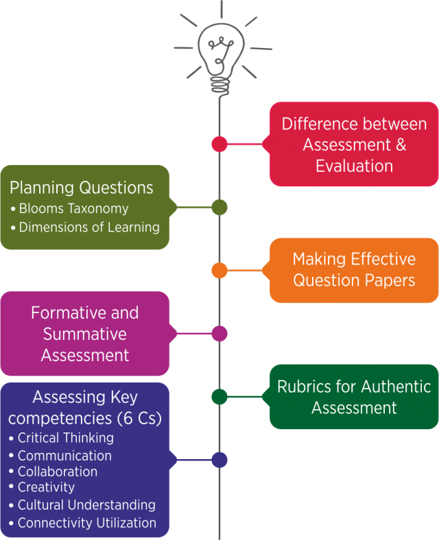 ASSESSMENT STRATEGIES | Best Teachers Training Academy | Top Teachers ...