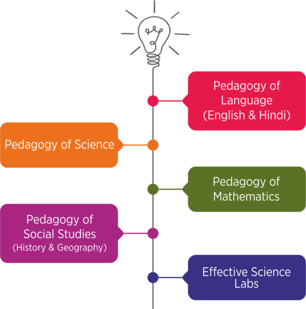 APPROACHES TO DIFFERENT SUBJECTS | Best Teacher Training Academy ...