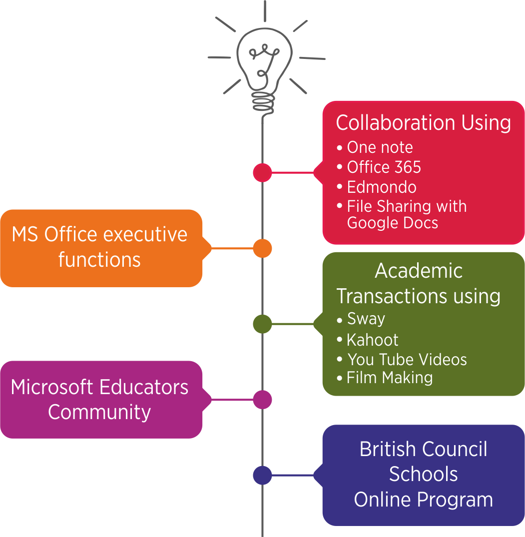 ict_classroom_new | Best Teachers Training Academy | Top Teachers ...