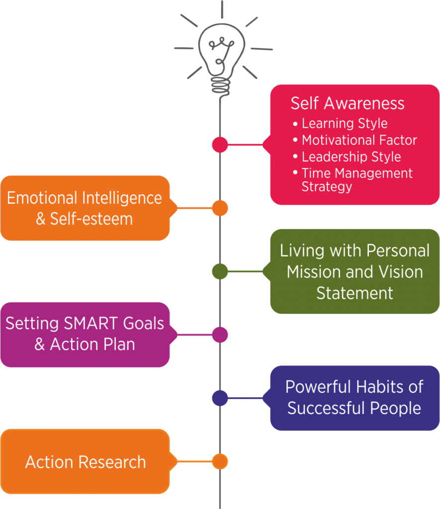 PERSONAL EFFECTIVENESS | Best Teachers Training Academy | Top Teachers ...